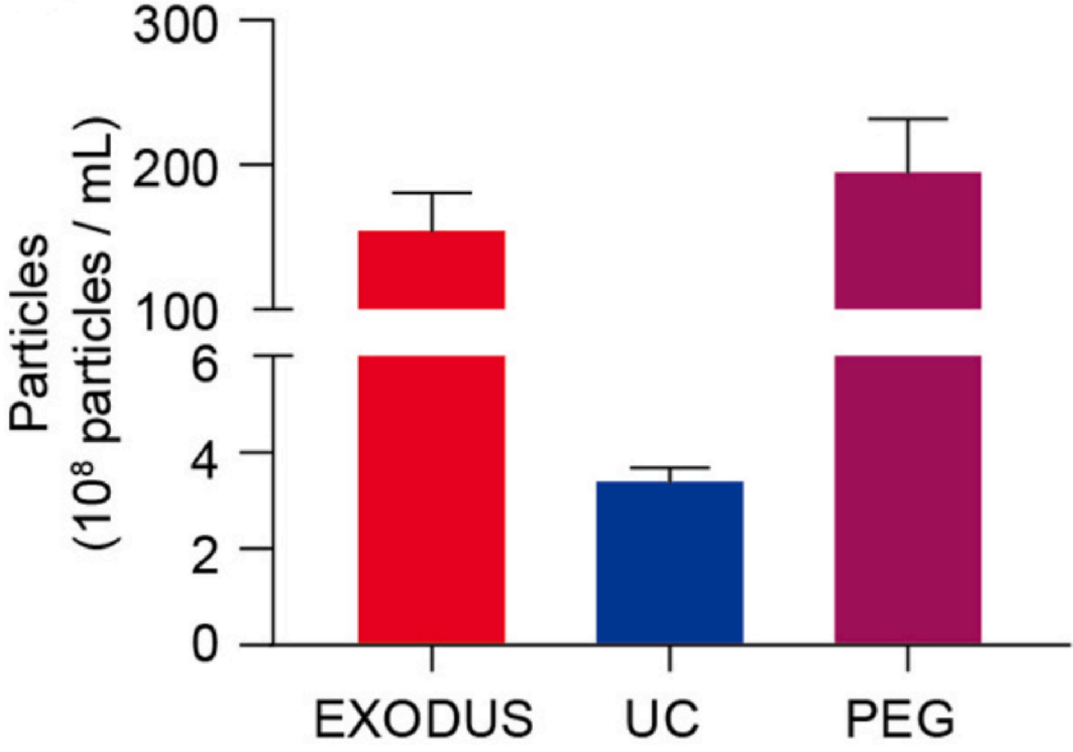Extracellular Vesicles - Exodus Bio